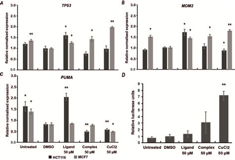 Complex And Cucl2 Enhance P53 Transcriptional Functions Relative