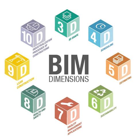 Building Information Modelling Bim Dimensions 4d 5d And 6d