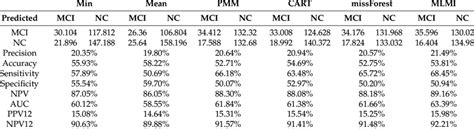 Missing Imputation Methods Comparison For Predicting Mci Vs Nc