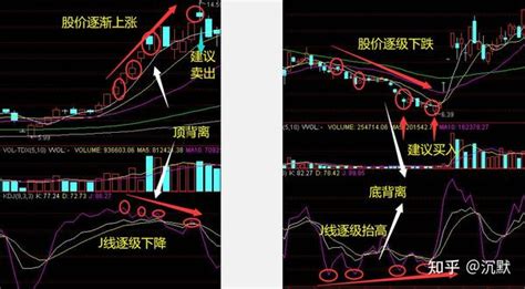 炒股没什么稀奇，学技术其实很简单！记住6个要领和3种用法，助您轻松玩转kdj指标。 知乎