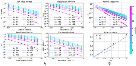 Explaining Neural Scaling Laws Pnas