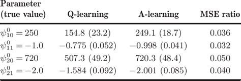 Table 1 From Q And A Learning Methods For Estimating Optimal Dynamic Treatment Regimes