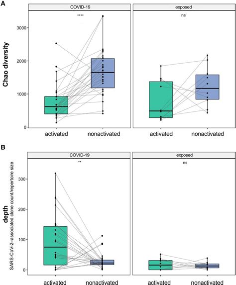Figure 2 From Diagnosing Viral Infections Through T Cell Receptor Sequencing Of Activated Cd8 T