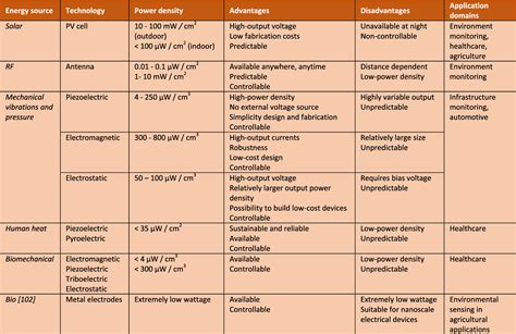 Figure 1 From Energy Harvesting Techniques For Internet Of Things Iot