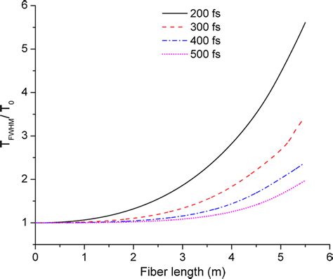Lengthwise Variation Of The Ratio Of Fullwidth At Half Maxima Of The Download Scientific