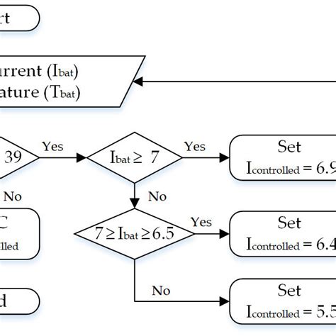 Flowchart For Temperature Control Download High Resolution Flowchart For Temperature Control Download High Resolution