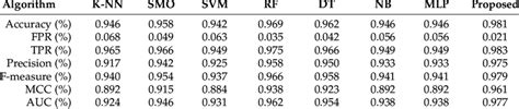 The Effectiveness Of Integrated Feature Selection For Malware Binary
