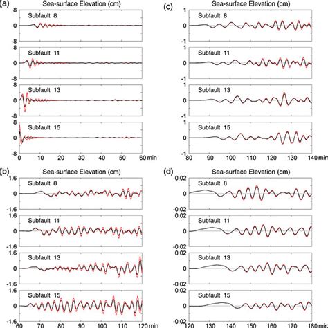 Comparison Of Greens Functions Generated By Kinematic Seafloor Download Scientific Diagram