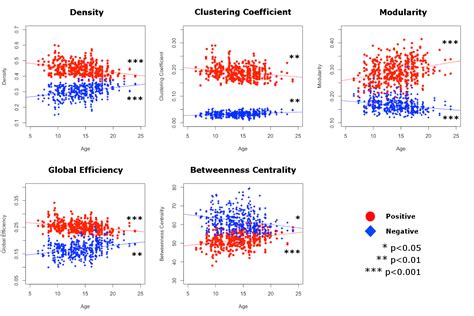 Development Of The Whole Brain Functional Connectome Explored Via Graph Theory Analysis