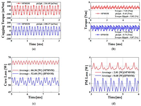 Analysis And Comparison Of Permanent Magnet Synchronous Motors According To Rotor Type Under The