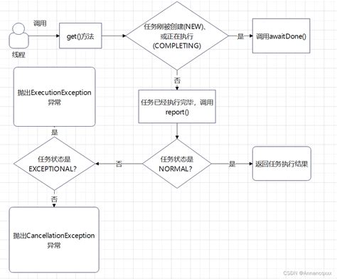【java】浅析futuretask的核心方法getfuturetaskget Csdn博客