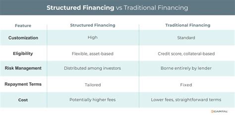 Structured Financing A Funding Strategy For Companies With Intricate