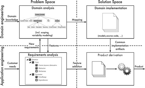 Overview Over The Engineering Process For Software Product Lines
