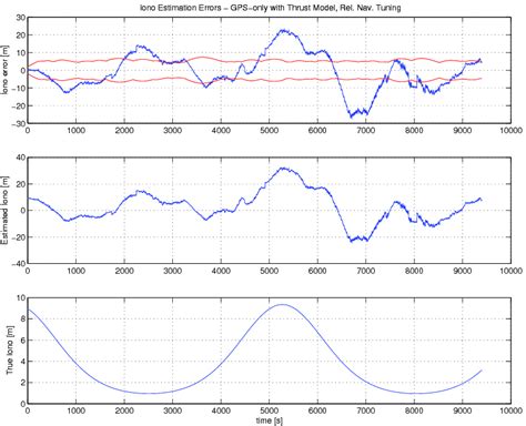 38 Ionospheric Delay Estimation Errors Gps Only Relative Navigation