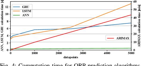 Figure 4 From Machine Learning Enabled Fault Detection Algorithms For