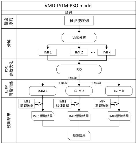 Short Term Runoff Intelligent Forecasting Hybrid Model Method Suitable