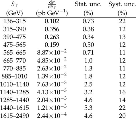Results Of The Absolute Differential Cross Sections With Relative Download Table