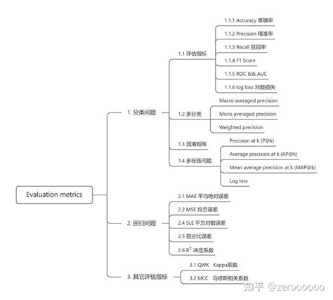 evaluation metrics——机器学习中常见的评估指标 知乎
