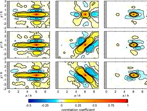 Spatial Distribution Of The Two Point Correlation Coefficients In The