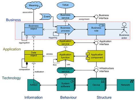 Business Layer In Archimate Part 4 Passive Structure Concepts