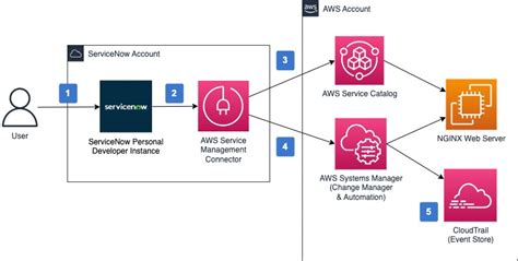 Provision Products And Raise Patch Change Requests In AWS Via ServiceNow AWS Cloud Operations Blog