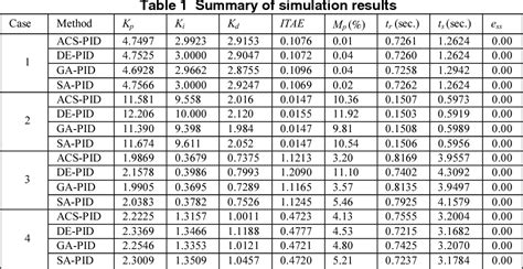 Table 1 From Optimal Design Of Pid Controller Using Modified Ant Colony System Algorithm