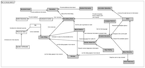 Relation Of Voice User Interface Design Patterns Download Scientific Diagram