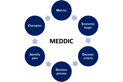 Meddic Sales Framework For Managed Service Providers