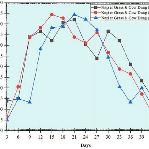 Gas Production With Different Blending Combinations Download Scientific Diagram