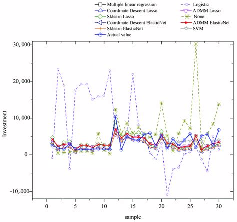 Comparison Analysis Chart Of Forecast Results Download Scientific Diagram