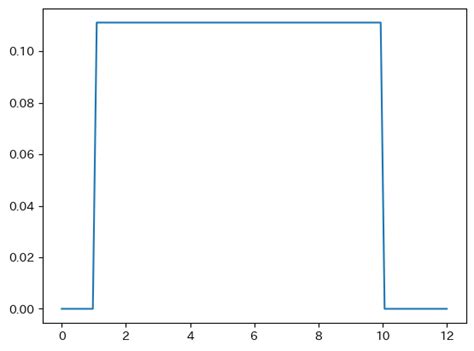 SciPy stats Pythonで学ぶ入門計量経済学
