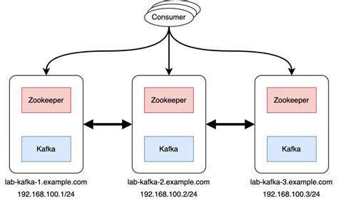 Install Kafka Cluster With Zookeeper Apache Kafka 3x Jovepater