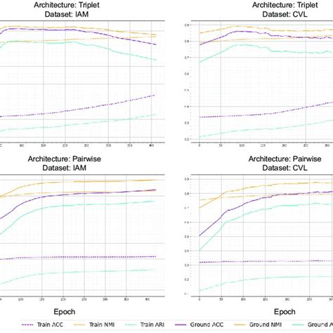 Graphs Illustrating The Metrics Of The Training And Ground Dataset Download Scientific Diagram