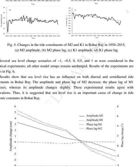 Results Of Harmonic Constants From Different Experiments Download Scientific