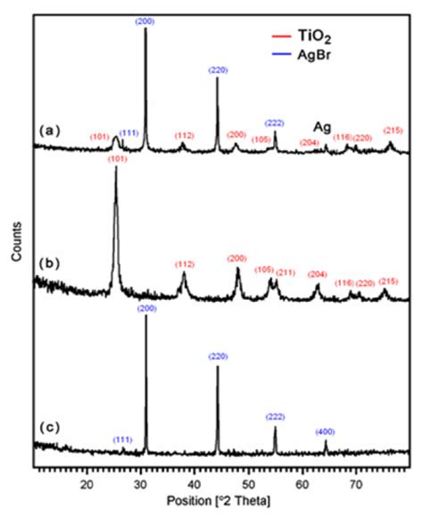 Xrd Patterns Ofa Agbr Loaded Tio2 B Prepared Tio2c Agbr Alone