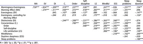 Correlations Between Components Of Circadian Functioning Download Scientific Diagram