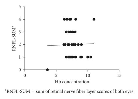 Scatter Diagram Showing Retinal Nerve Fibre Layer Rnfl Thickness And