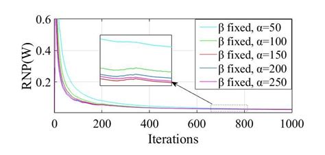 The effect of different β on the performance of adaptive filtering Download Scientific Diagram