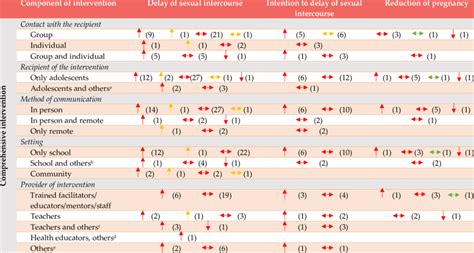 Evidence Gap Map For Outcome Group Risk Of Bias And Effect By Download Scientific Diagram