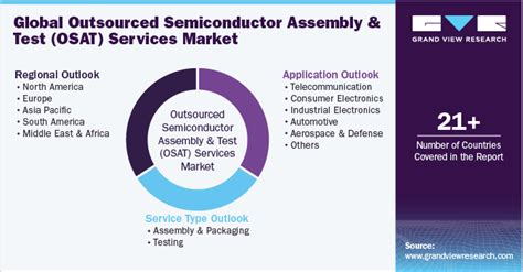 Outsourced Semiconductor Assembly And Test Services Market