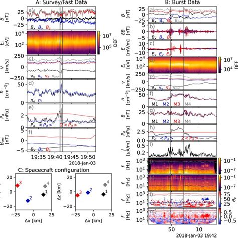Example Of An Electrostatic Solitary Wave A Mms1 Observation A Ac Download Scientific