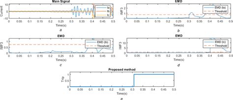 performance of the proposed method against the simultaneous
