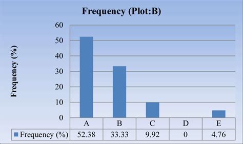 showing the frequency percent of raunkiaer s frequency class plot b