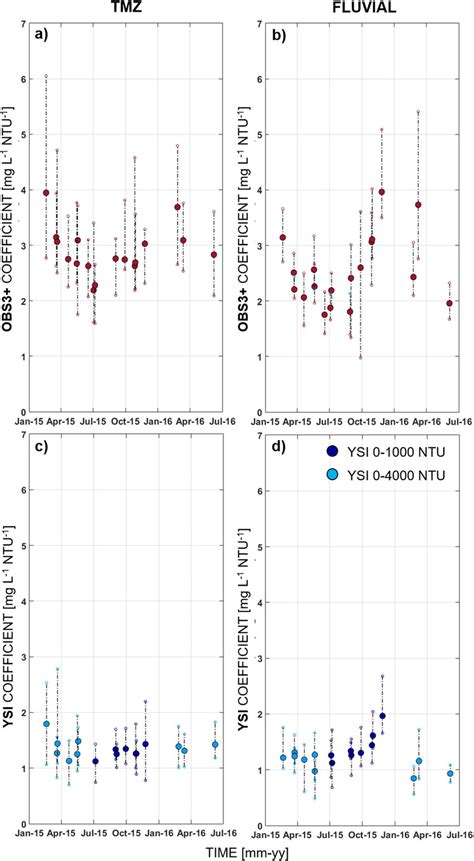 Calibration Curve Slope Results Of A B Obs And C D Ysi Turbidity