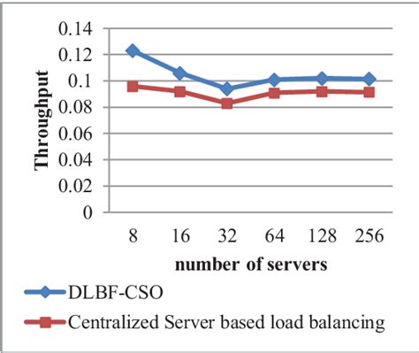 Figure 4 From Dynamic Load Balancing Framework For Context Sensitive Offloading Scheme In Mobile