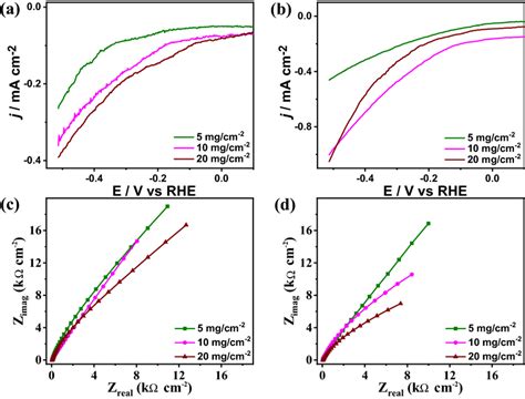 A And B Lsv Curves C And D Eis Plots Of Different Loading Amount Of Download Scientific