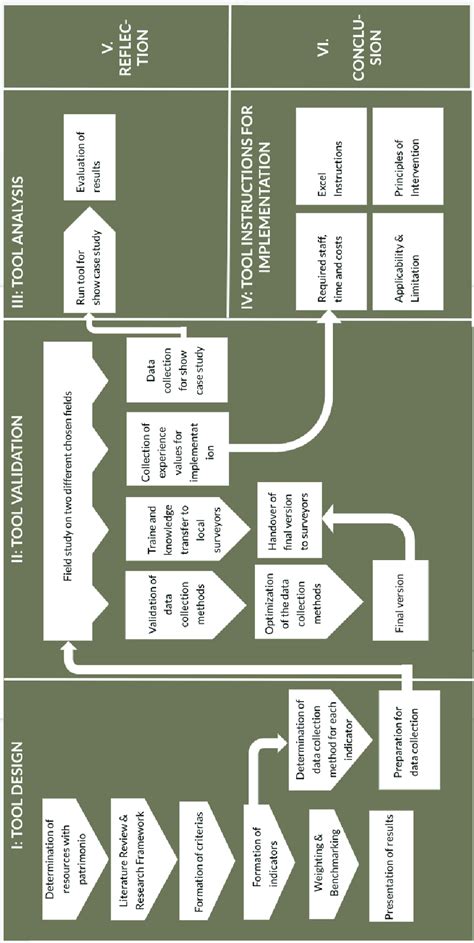 Thesis Methodology Download Scientific Diagram