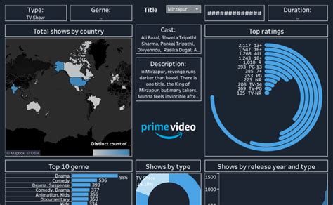 Jay Dugad On Linkedin Prime Video Dashboard