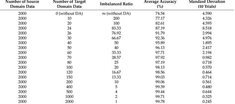 Results Of The Proposed Method With Imbalanced Cross Domain Data Download Scientific Diagram