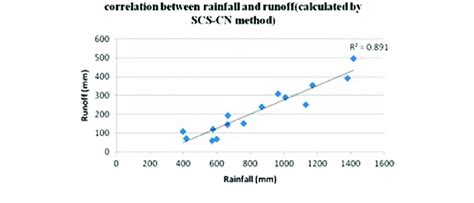 Graph Showing Correlation Between Rainfall And Run Off Download